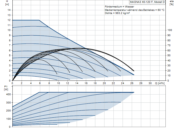 Grundfos Magna 3 40-120 F 250 (Flansch) (97924649) - Pumpenkiste